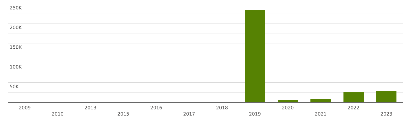 Niger | Imports and Exports | World | Gold unwrought or in semi ...