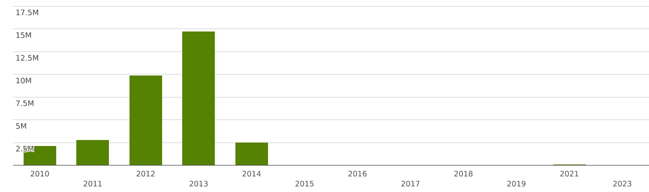 Israel | Imports and Exports | World | Other animal fats and oils and ...