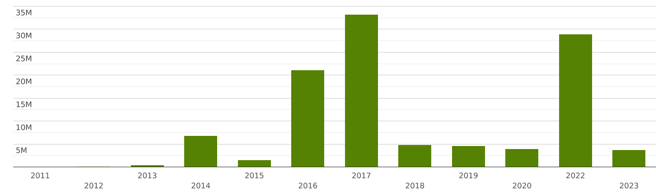 Turkey | Imports and Exports | World | Wheat or meslin flour | Value ...
