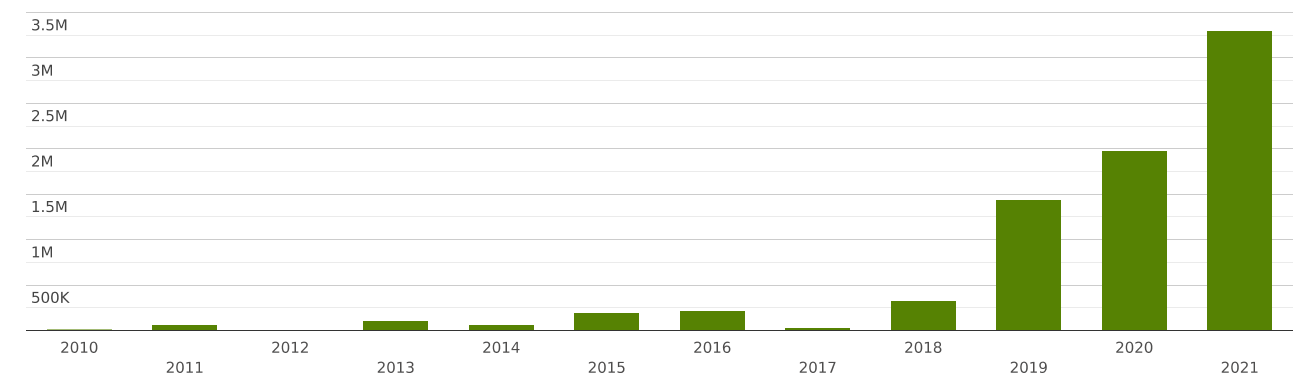 Laos | Imports and Exports | World | Residues of starch manufacture and ...