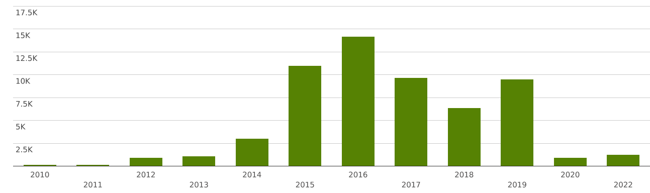 The Bahamas | Imports and Exports | World | Cocoa beans | Value (US ...