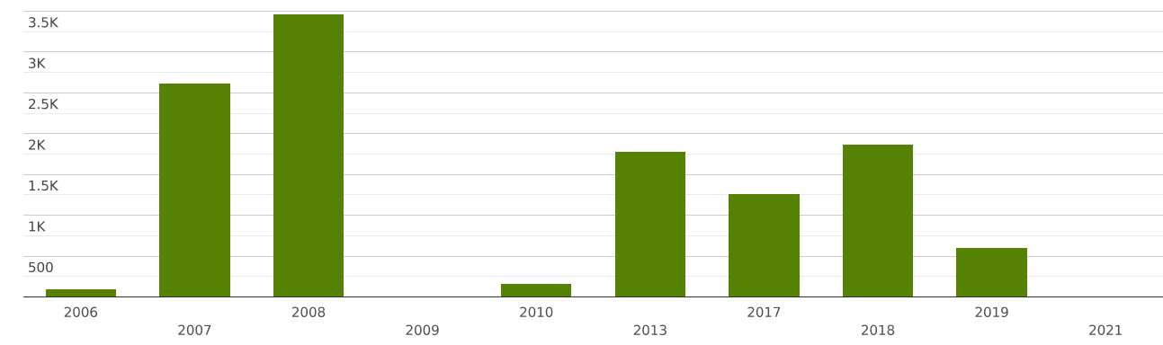 Kuwait | Imports and Exports | World | Cadmium and articles thereof ...