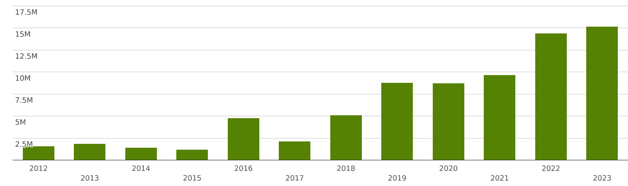 United Arab Emirates | Imports and Exports | World | Peptones and their ...