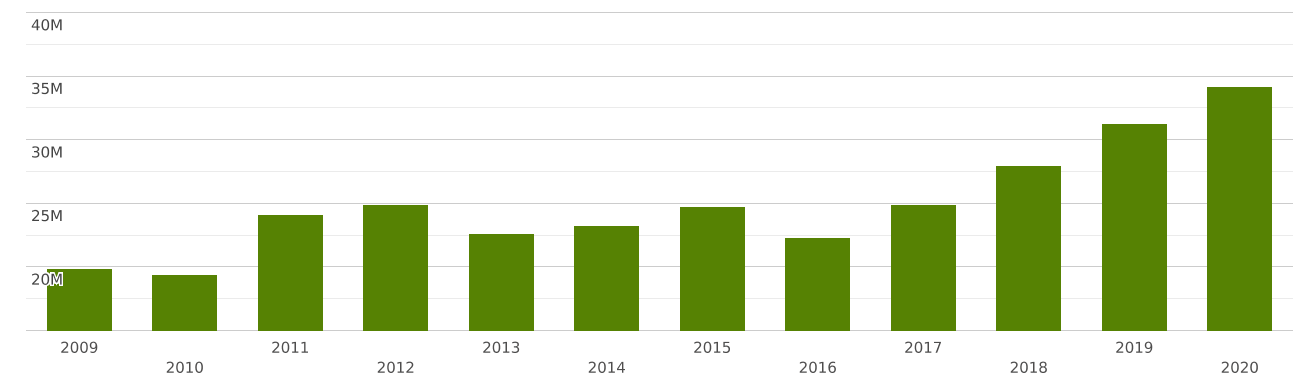 Uganda | Imports and Exports | World | Glass and glassware | Value (US ...