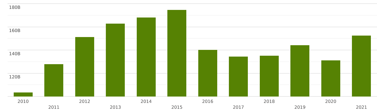 Saudi Arabia | Imports and Exports | World | ALL COMMODITIES | Value ...