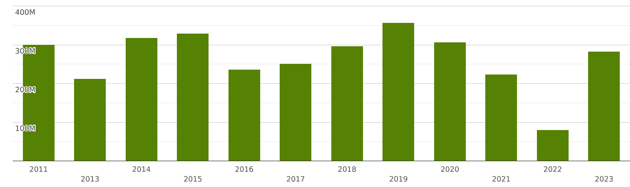 Kuwait | Imports and Exports | World | Rice | Value (US$) and Value ...
