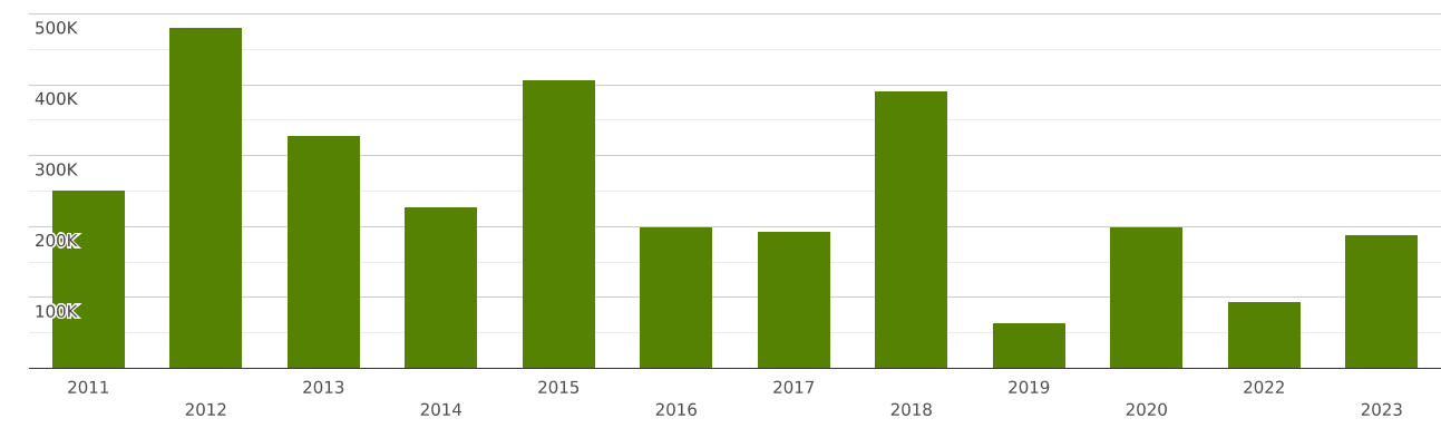 Bahrain | Imports and Exports | World | Soil Preparation Machinery ...
