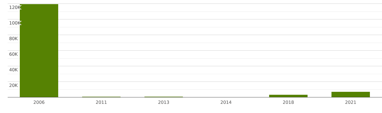 Kuwait | Imports and Exports | World | Sulphur | Value (US$) and Value ...