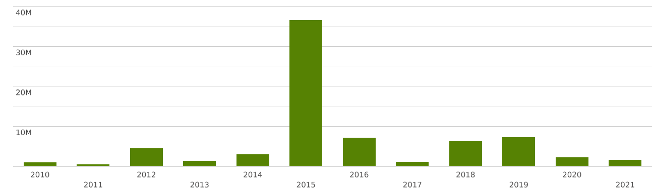 Laos | Imports and Exports | World | Industrial or laboratory furnaces ...