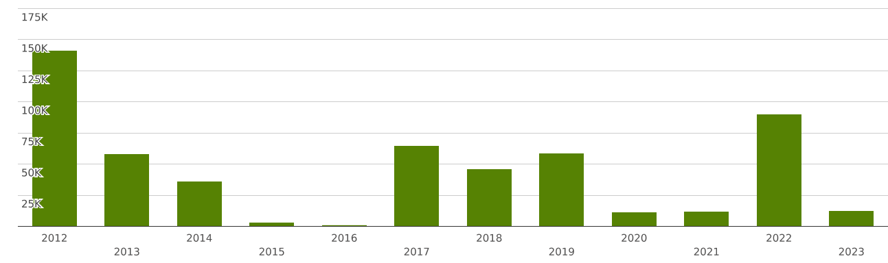 Brunei | Imports and Exports | World | Ferrous waste and scrap ...