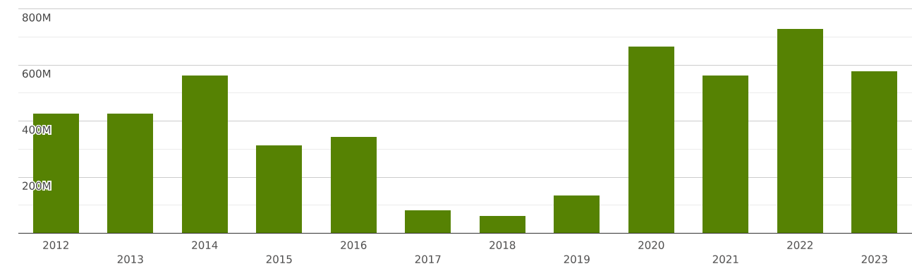 Australia | Imports and Exports | World | Silver, unwrought or in semi ...