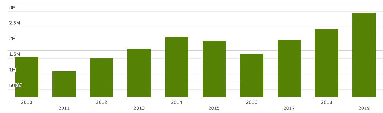 Laos | Imports and Exports | World | Ice cream, edible ice | Value (US ...
