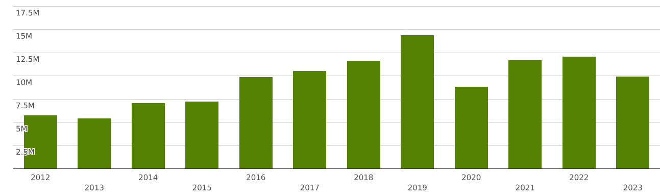 Madagascar | Imports and Exports | World | Other furniture and parts ...