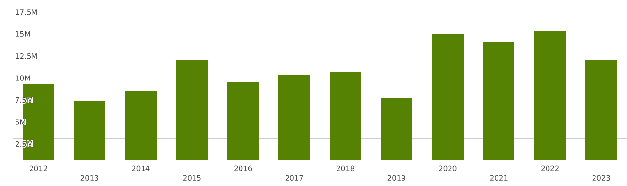 USA | Imports and Exports | World | Cucumbers & gherkins, provisionally ...