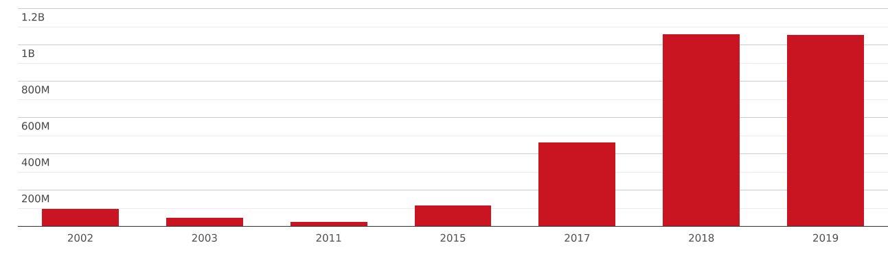 Russia | Imports and Exports | World | Cathodes & sections of cathodes ...