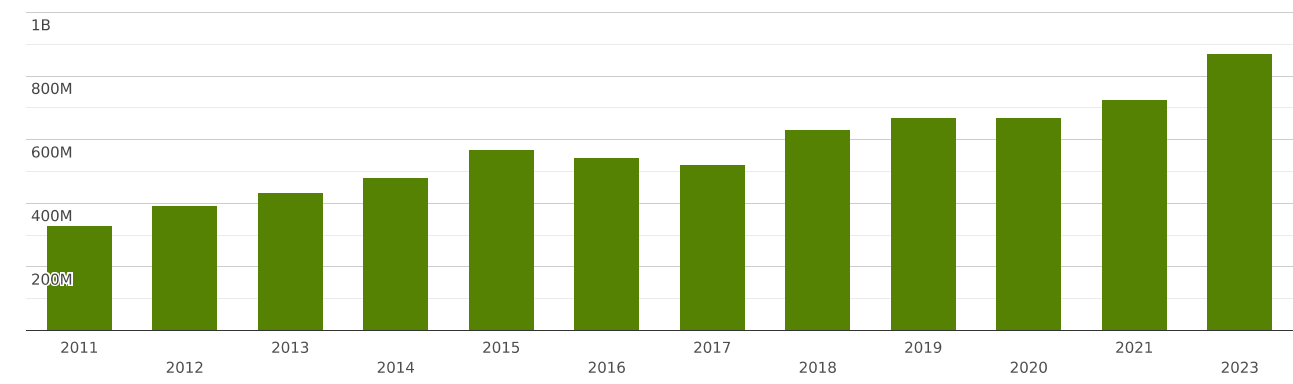 Saudi Arabia | Imports and Exports | World | Bread, pastry, cakes ...