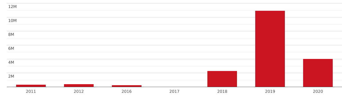 Myanmar | Imports and Exports | World | Cotton yarn, single (excl ...