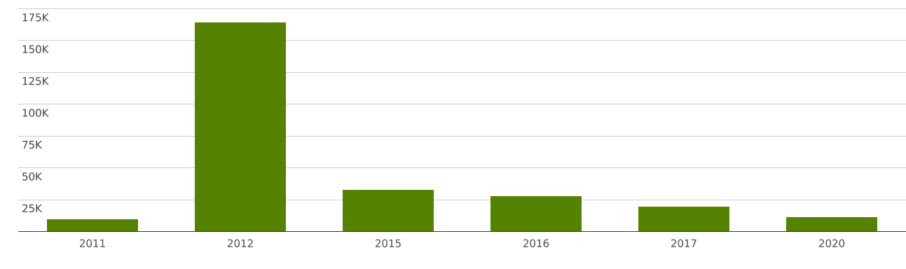 Lesotho | Imports and Exports | World | Chalk | Value (US$) and Value ...