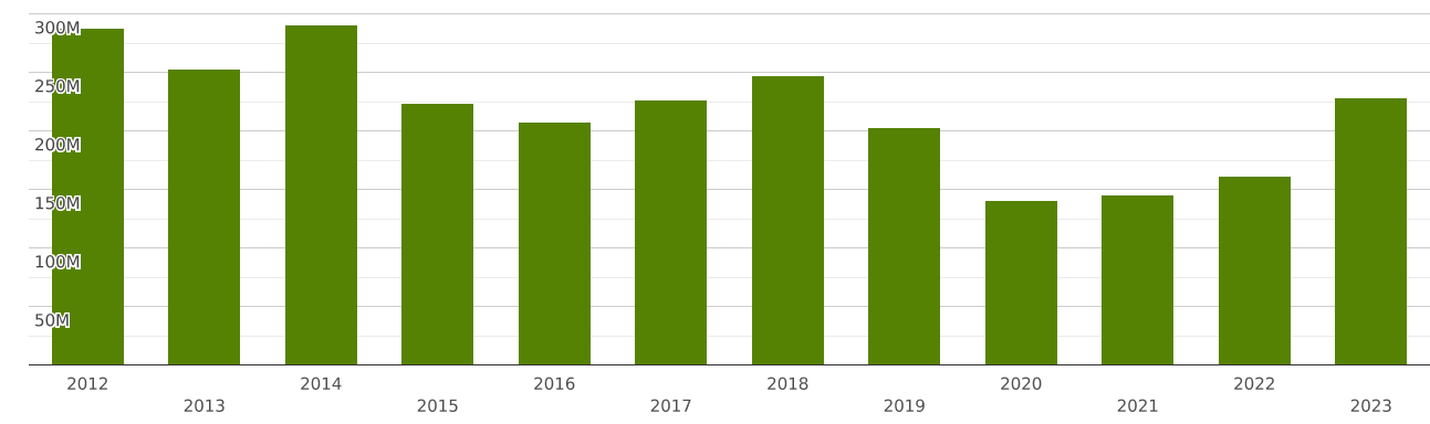USA | Imports and Exports | World | Gallium, hafnium, indium, niobium ...