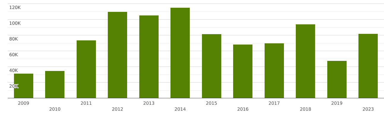 Ghana | Imports and Exports | World | Vegetables, fruit, nuts and other ...