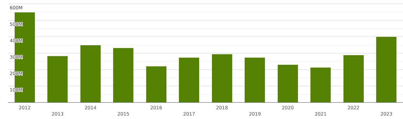 United Arab Emirates | Imports and Exports | World | Other tubes, pipes ...