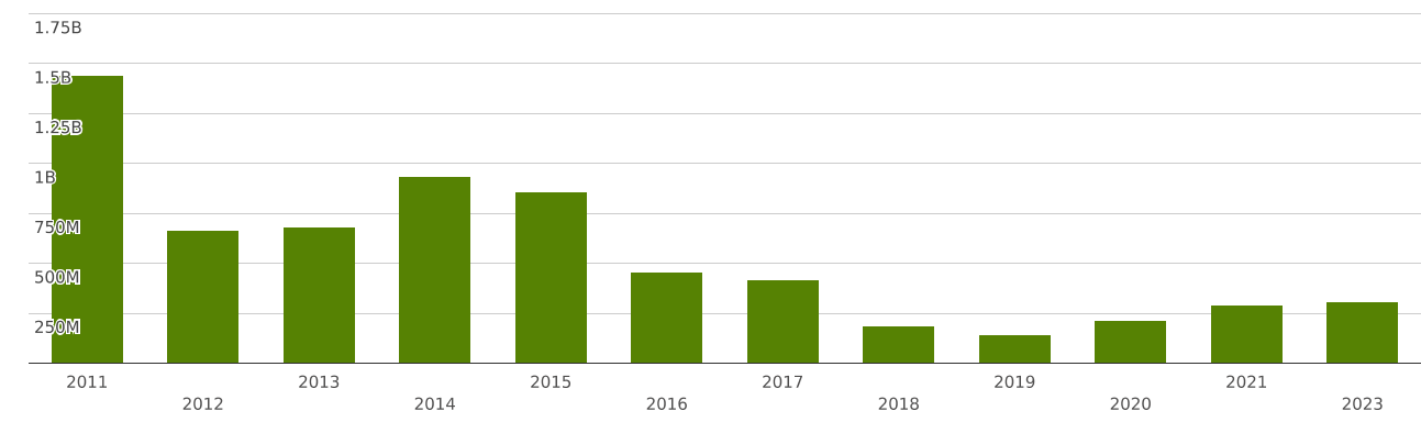 Saudi Arabia | Imports and Exports | World | Medicaments (excluding ...
