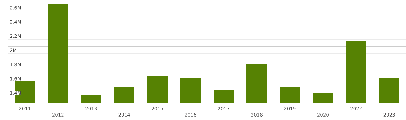 Namibia | Imports and Exports | World | Fishing rods, fish-hooks and ...