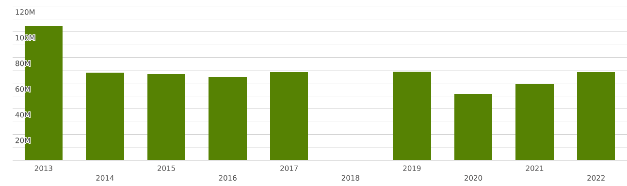 ASEAN | Imports and Exports | World | Textile fabrics coated with gum ...