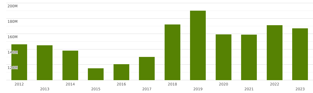 European Union | Imports and Exports | World | Cyclanic/cyclenic ...