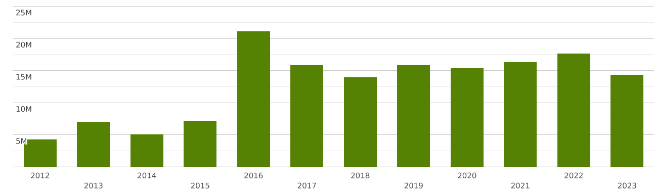 Philippines | Imports and Exports | World | Hydrometers and similar ...