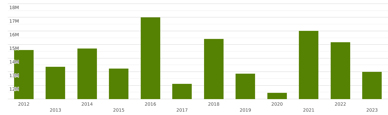 Tunisia | Imports and Exports | World | Bran, sharps and other residues ...