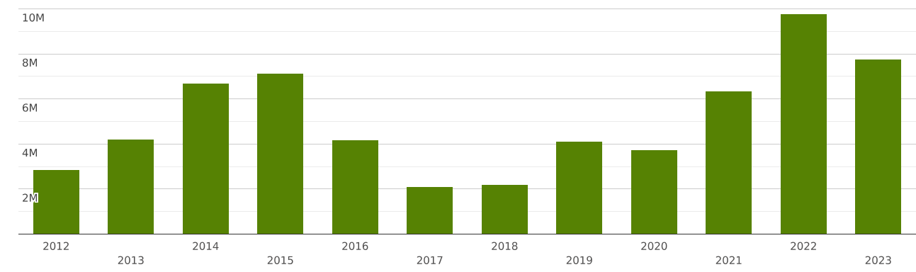 United Arab Emirates | Imports and Exports | World | Lead oxides; red ...
