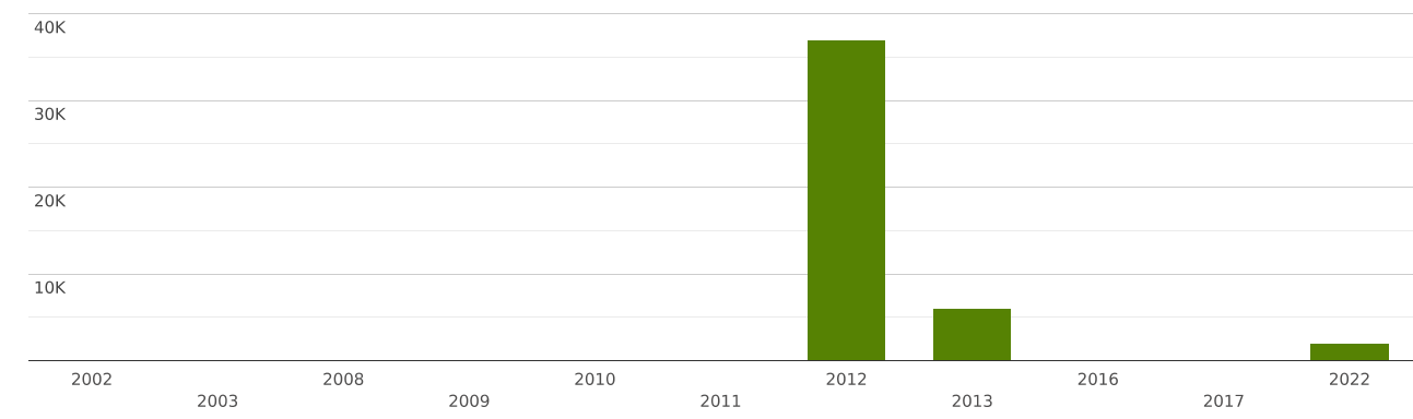 Israel | Imports and Exports | World | Meat and edible meat offal ...