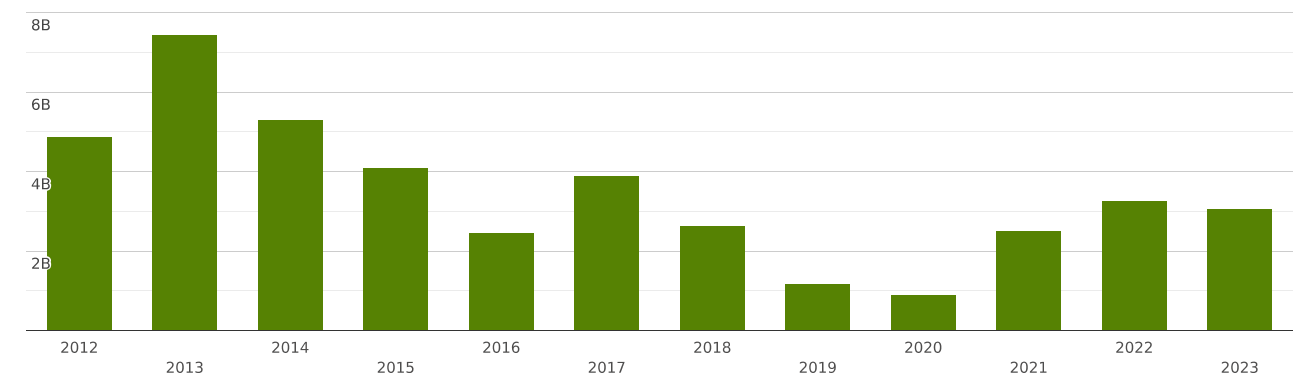 India | Imports and Exports | World | Copper ores and concentrates ...