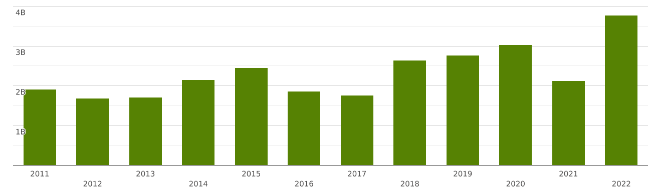 Niger | Imports and Exports | World | ALL COMMODITIES | Value (US$) and ...