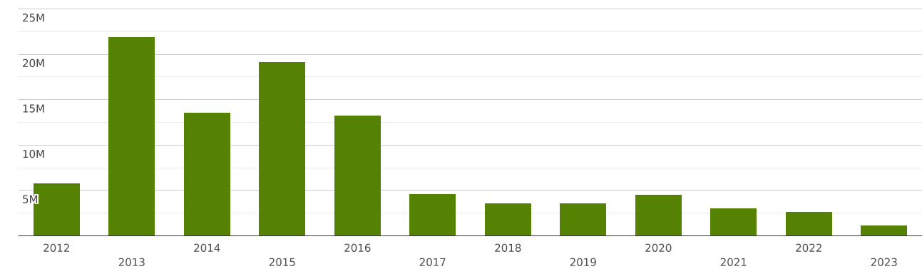 Qatar | Imports and Exports | World | Soil Preparation Machinery ...