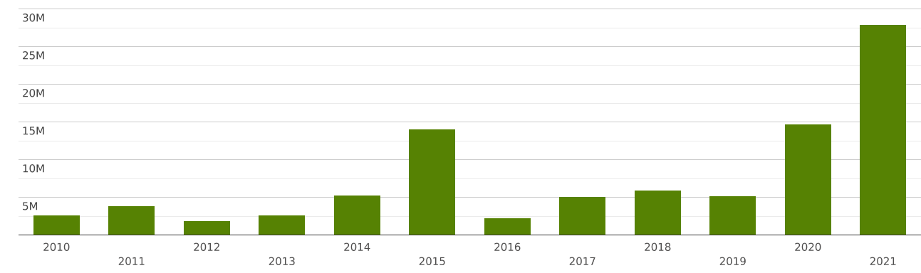 Laos | Imports and Exports | World | Trailers and semi-trailers; other ...
