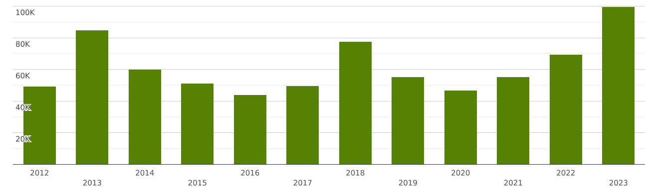 Madagascar | Imports and Exports | World | Balances of a sensitivity of ...