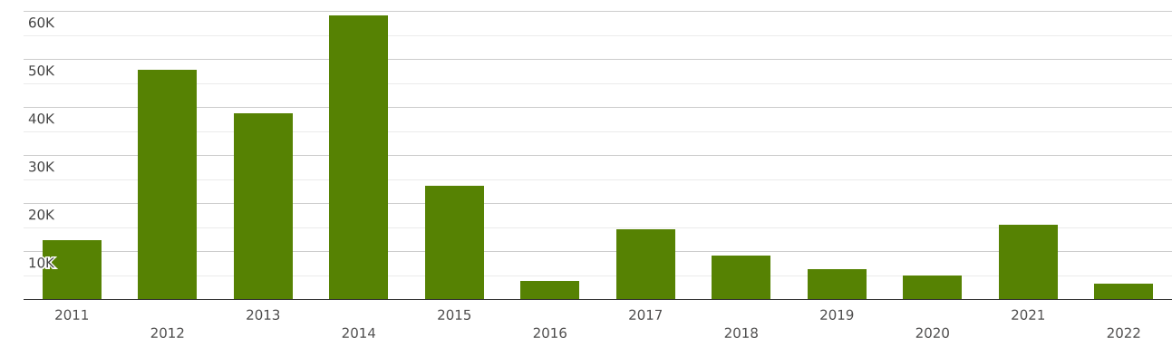 Angola | Imports and Exports | World | Natural graphite | Value (US ...