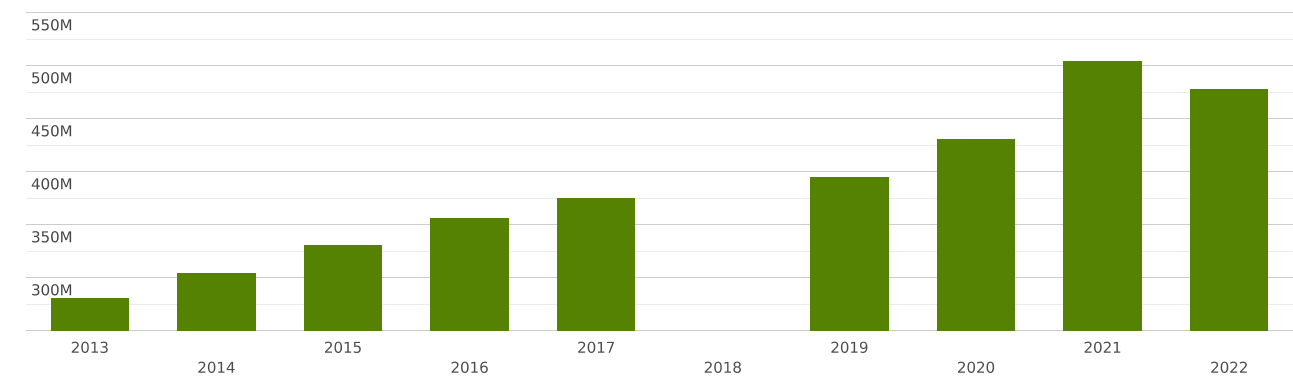 ASEAN | Imports and Exports | World | Enzymes; prepared enzymes not ...