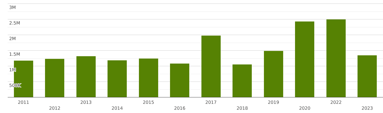 Namibia | Imports and Exports | World | Molasses resulting from the ...