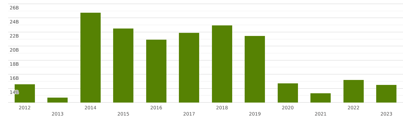 Panama | Imports and Exports | World | ALL COMMODITIES | Value (US ...