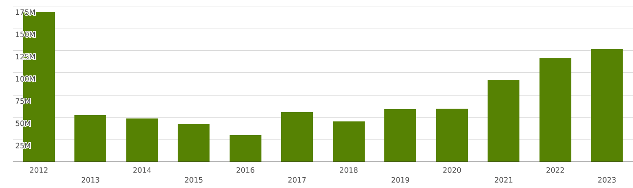 United Arab Emirates | Imports and Exports | World | Video recording or ...