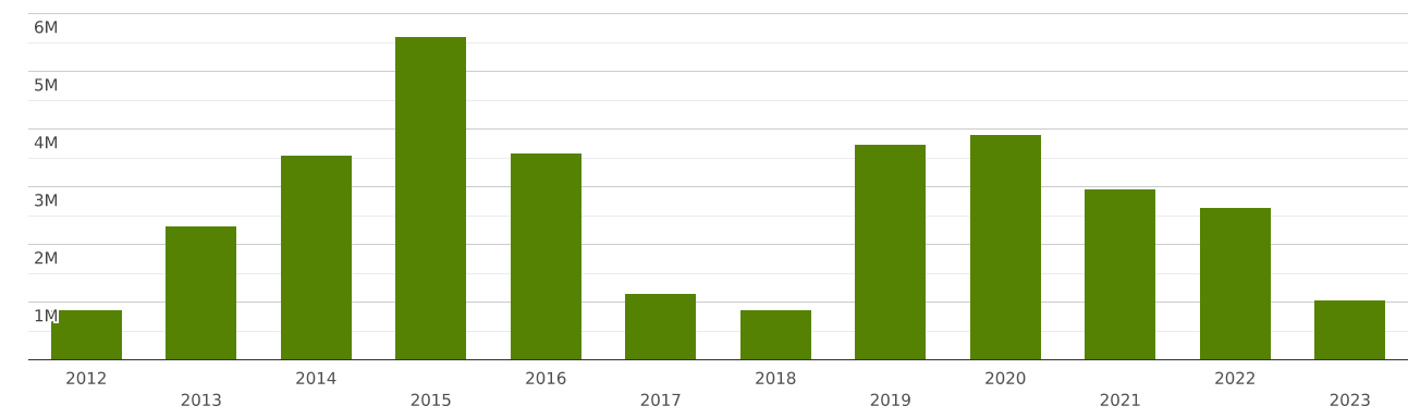 Egypt | Imports and Exports | World | Carpets and other textile floor ...