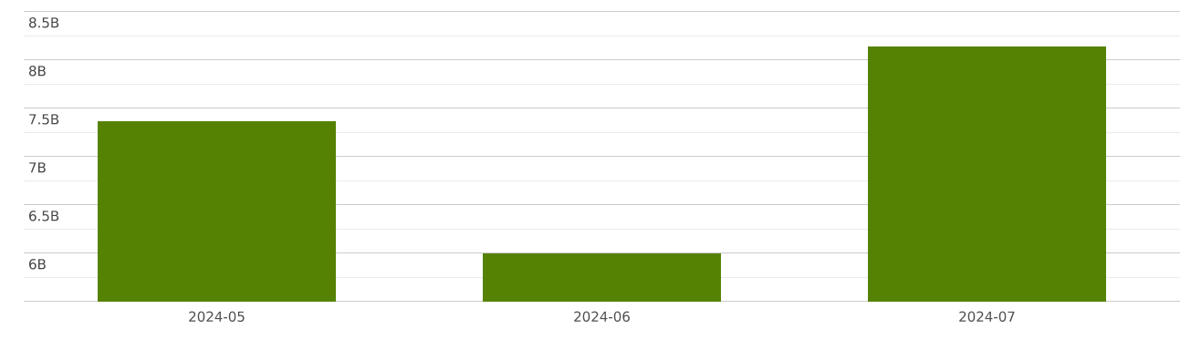 Imports and Exports | Egypt | Total of all HS commodities | 2024-05 ...
