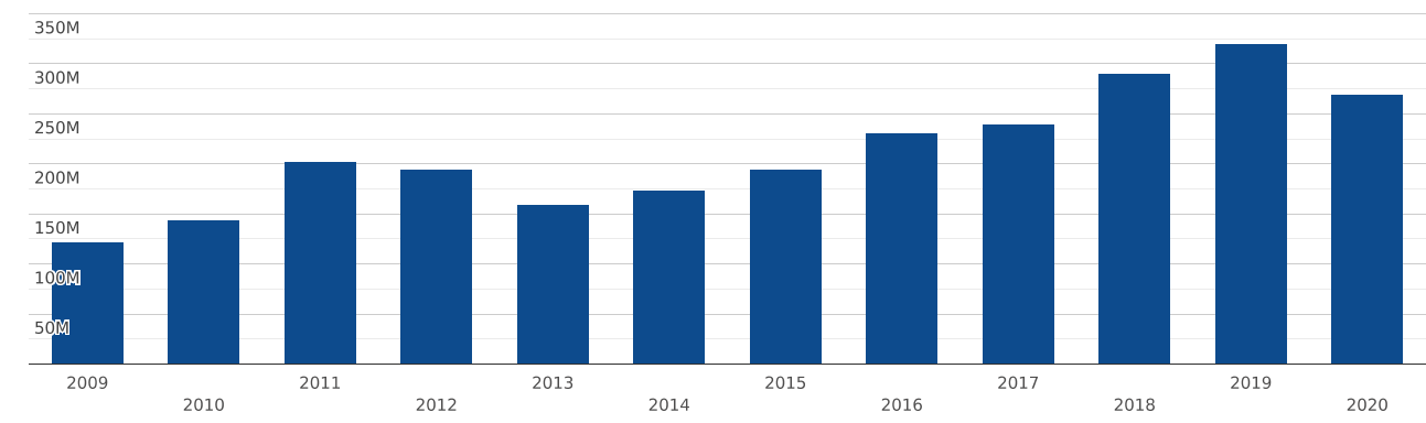 Japan | Imports and Exports | World | Whiskies | Value (US$) and Value ...