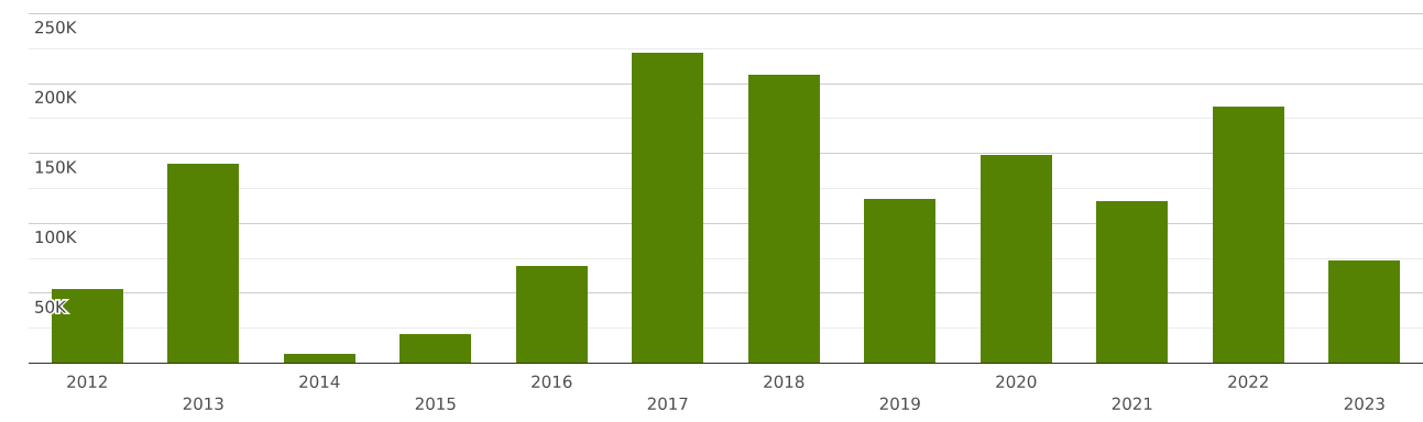 Azerbaijan | Imports and Exports | World | Bran, sharps and other ...