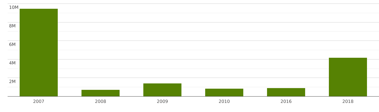 Libya | Imports and Exports | World | Fish, fresh or chilled | Value ...