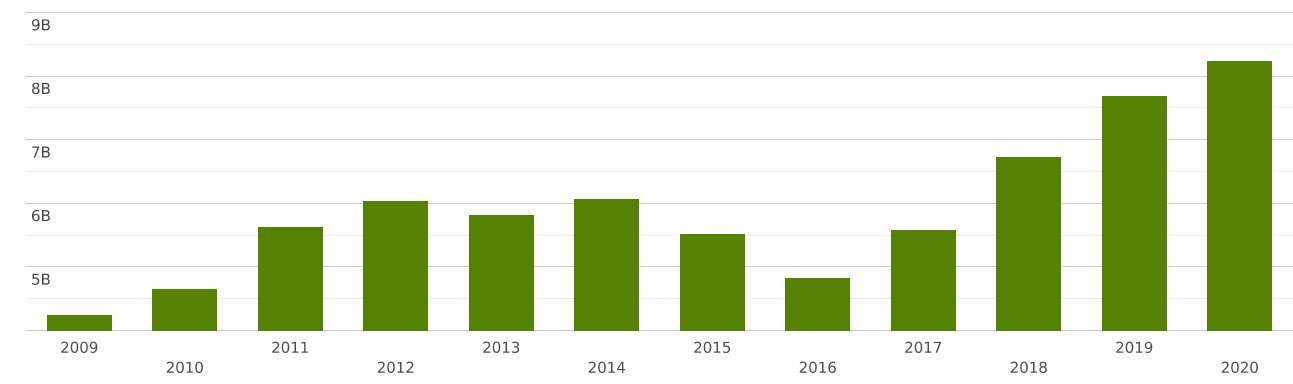 Uganda | Imports and Exports | World | ALL COMMODITIES | Value (US ...