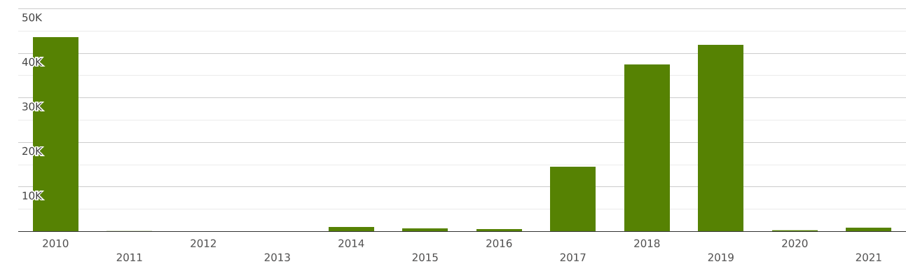 Congo | Imports and Exports | World | Bran, sharps and other residues ...
